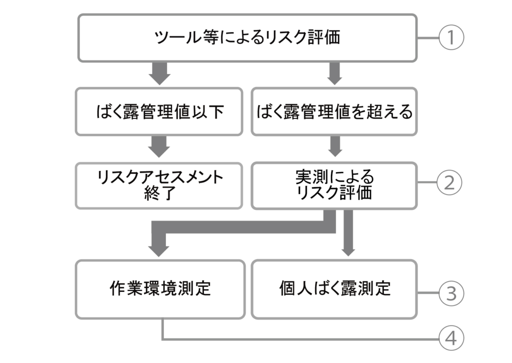 化学物質管理とばく露のリス クアセスメントの解説｜株式会社ユニケミー｜ユニラボ