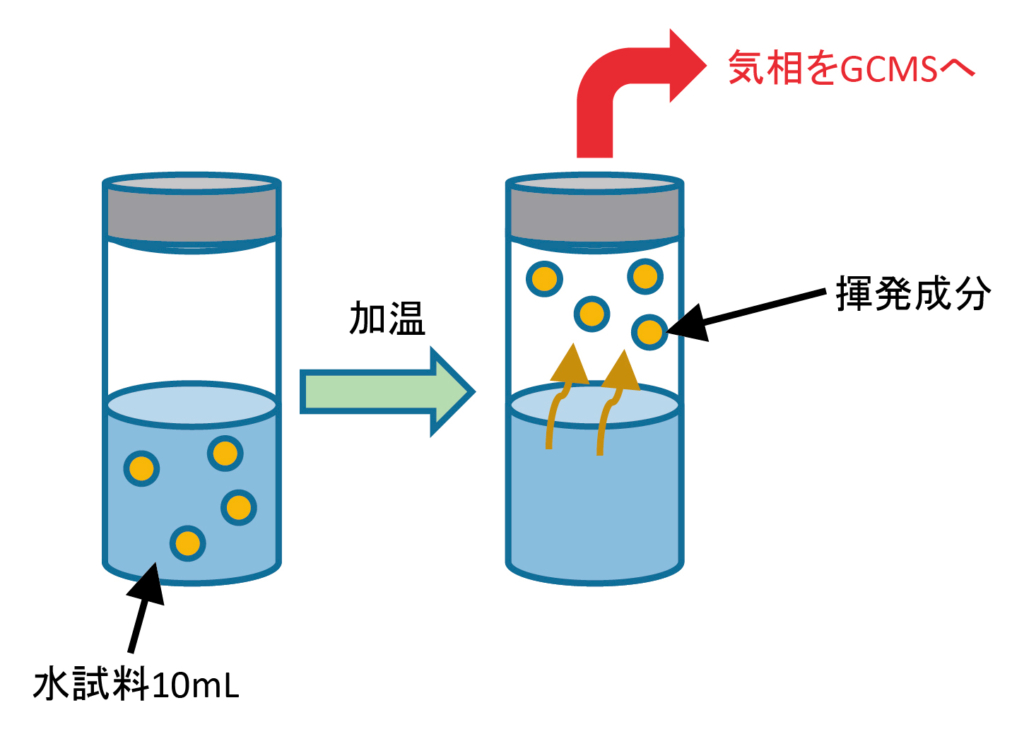 GC-MS 分析 PT 法とHS 法の解説－紅茶の香り成分分析を事例として－｜株式会社ユニケミー｜ユニラボ